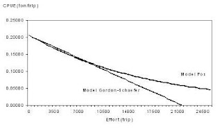 Bioeconomic: Model Gordon-Schaefer dan Model Fox