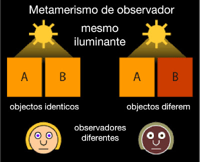 a cor dos dias: Metamerismo.