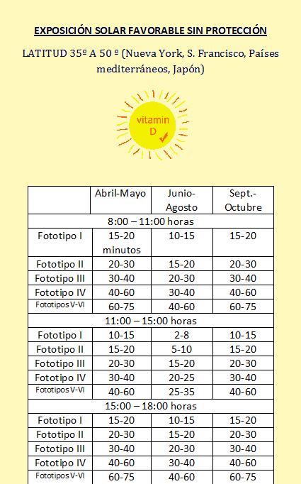 Tiempos de Exposición Solar Favorable sin protección