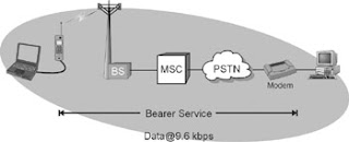 Telecom Made Simple: Bearer Services