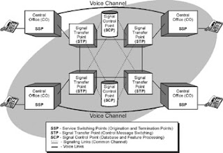 Telecom Made Simple: Telecom : Network Control
