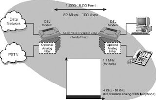 Telecom Made Simple: Carrier System : Digital Subscriber Line (DSL)
