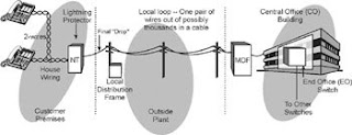 Telecom Made Simple: PSTN : Local Loop
