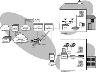 Telecom Made Simple: System : Digital Subscriber Line (DSL)