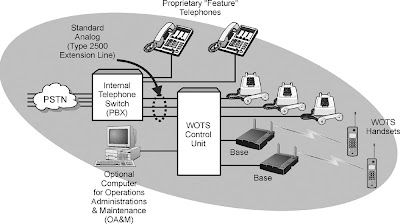 Telecom Made Simple: Wireless PBX | Telecommunications