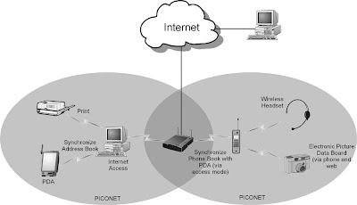 Telecom Made Simple: Wireless Piconets (Wireless Networks)