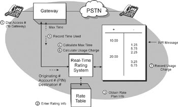 Telecom Made Simple: Real Time Billing | Introduction to Billing
