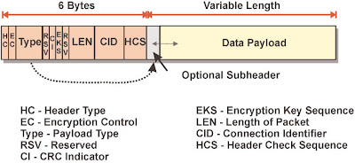 WiMAX Made Simple: Medium Access Control Protocol Data Units (MAC PDUs)