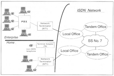 Telecom Made Simple: Integrated Services Digital Network (ISDN)