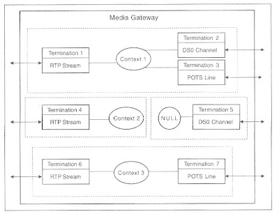 Telecom Made Simple: Media Gateway Control