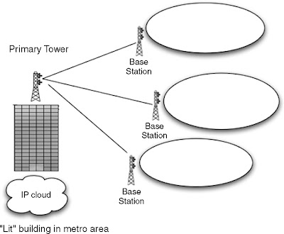 WiMAX Made Simple: The MAC and WiMAX Architecture