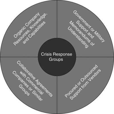 Incident Management: Crisis Management Structures