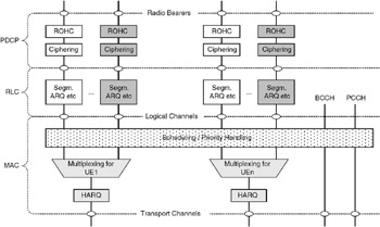 Simple LTE for 4G Mobile Broadband: Layer 2 Structure | LTE for 4G