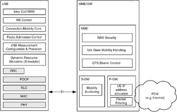 Simple LTE for 4G Mobile Broadband: Layer 2 Structure | LTE for 4G