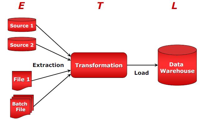 ETL, Data-Migration, CDI, MDM - Poderosa Ferramenta Internacional ...