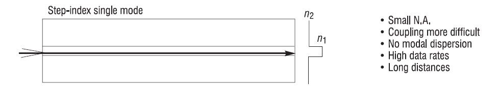 FIBER OPTIC 101: Types of Fiber