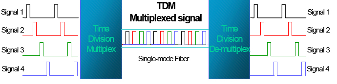 FIBER OPTIC 101: Signal Multiplexing