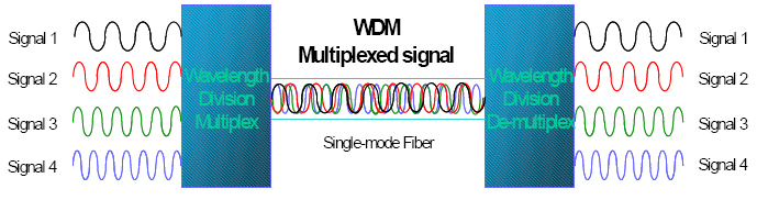 FIBER OPTIC 101: Signal Multiplexing