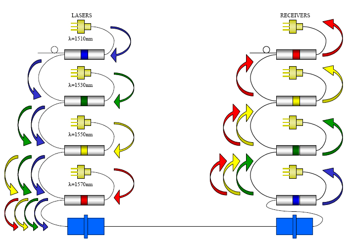 FIBER OPTIC 101: Optical Network Components