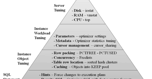Oracle Dba Performance Tuning Basics