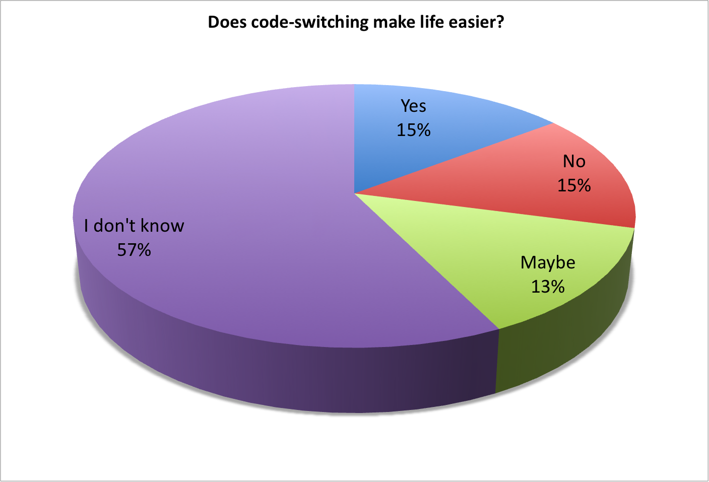 Code switching s Effect On You March 2010 code-switching-s-effect-on-you-march-2010