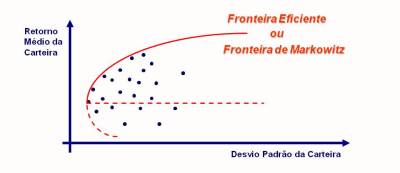 Finanças e Investimentos: Fronteira Eficiente