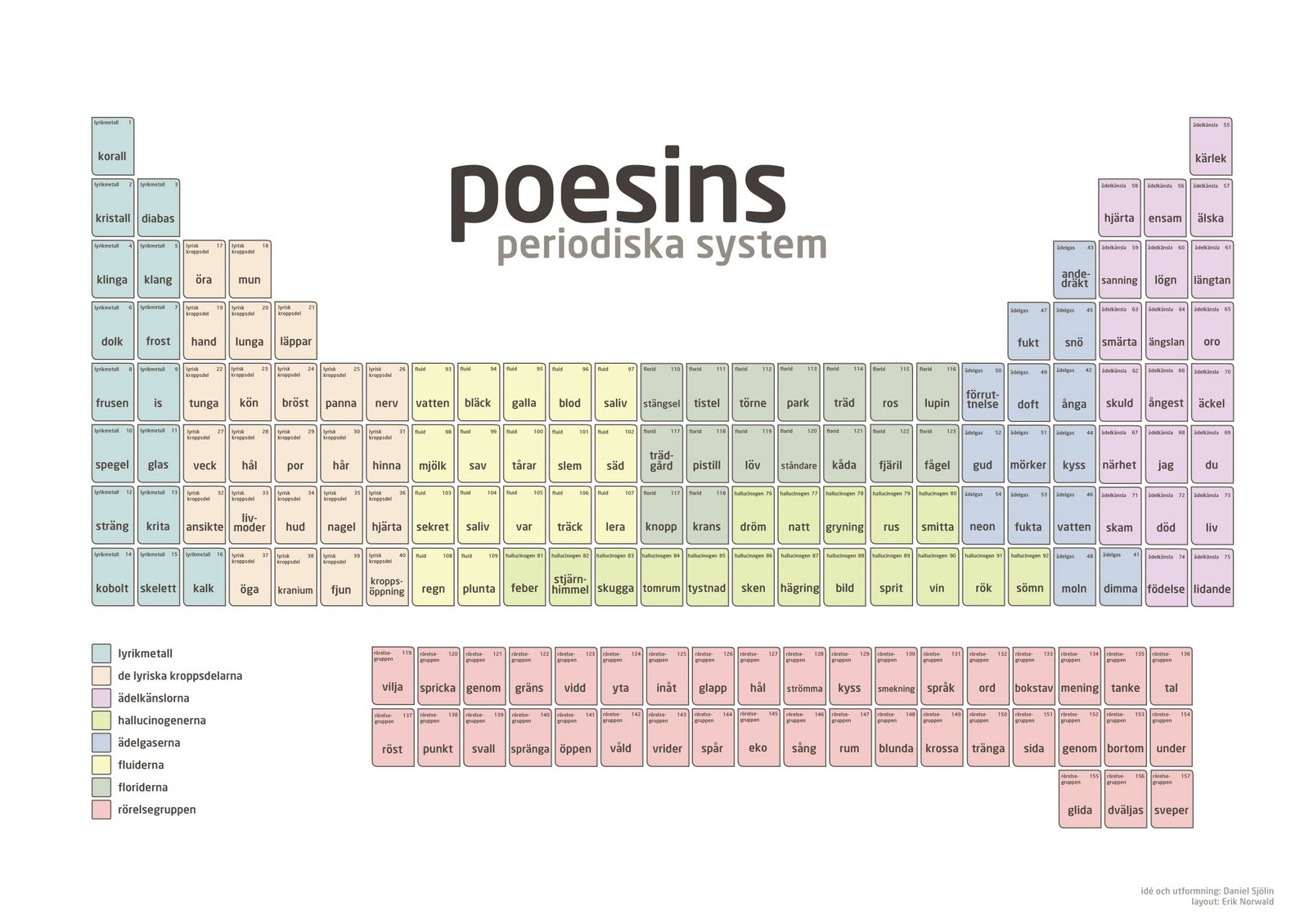 reservmart: Poesins periodiska system