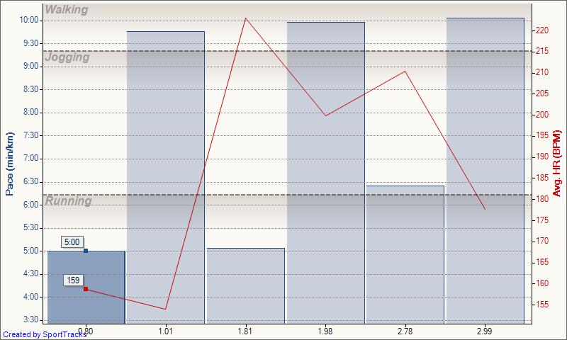 Run n Snap: Interval training (800m x 3, 5 min pace)
