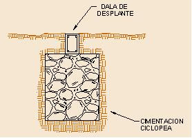 estudio de suelos: Cimentacion (proseso constructivo).