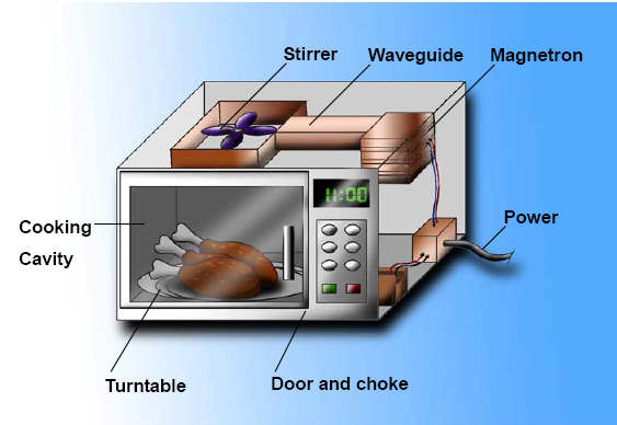 all about microwave: What are the components of a microwave oven?