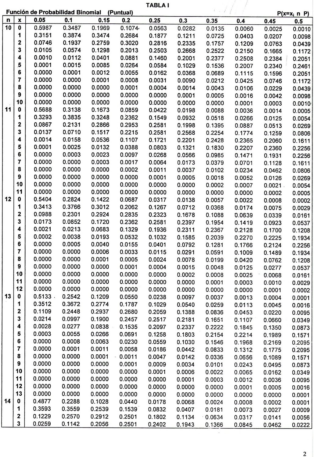 Tablas de Estadisticas: Binomial Puntual