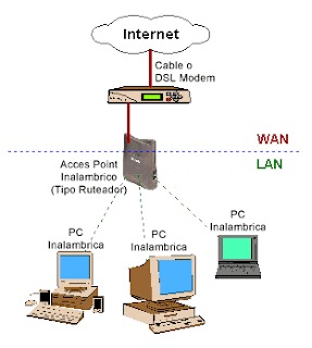 Sistemas de Red: CONCENTRADORES, RUTEADORES, MODEM, BRIDGES, Y PUERTOS ...