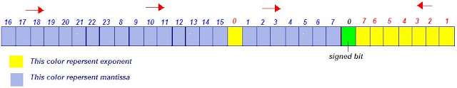 C Programming Interview Questions And Answers Memory Representation Of Float Data Type In C