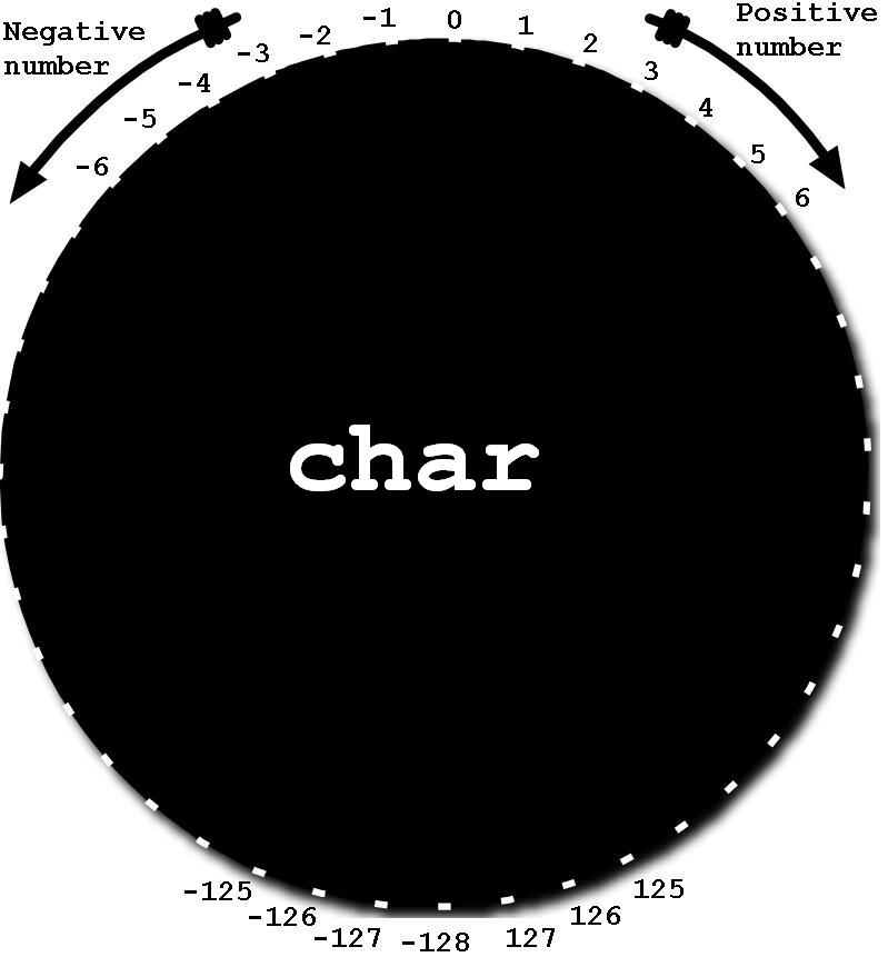 C Programming Interview Questions And Answers Char Overflow In C