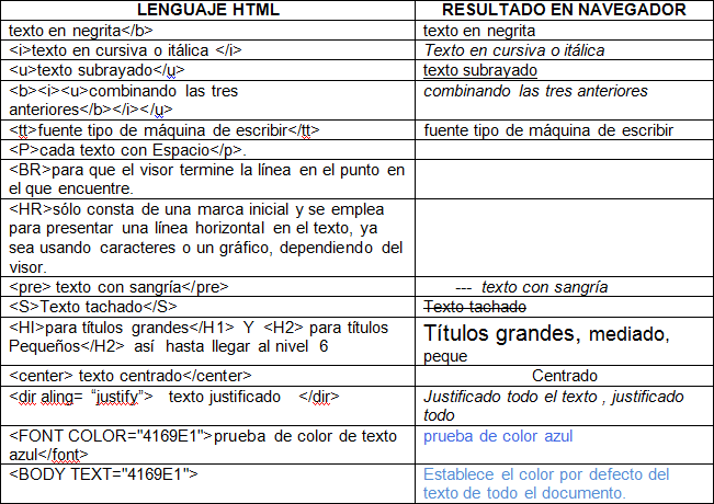 DISEÑO DE PAGINA WEB: Conceptos basicos y Comandos de HTML