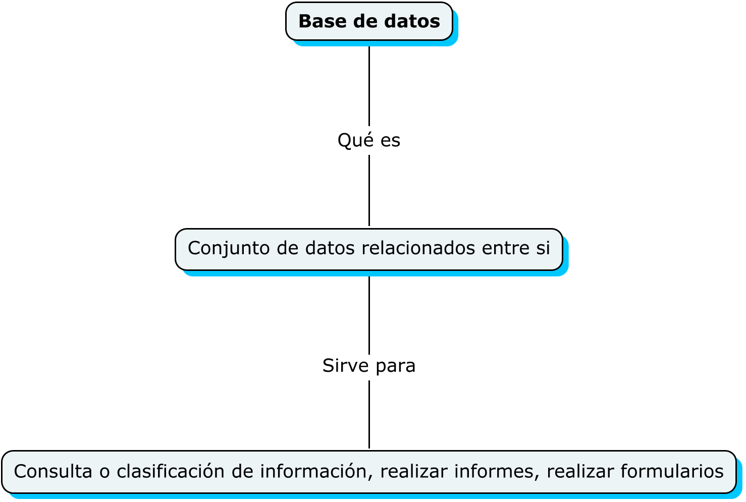 Bases de Datos: Mapa conceptual