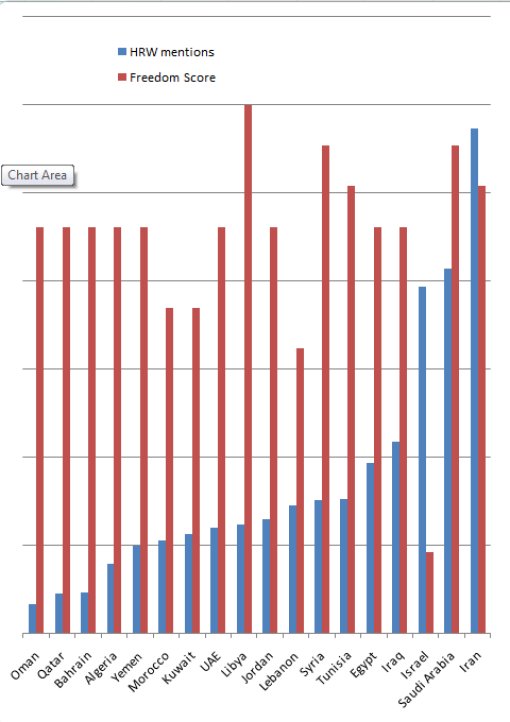 Statistics fun: Freedom House vs. HRW ~ Elder Of Ziyon - Israel News