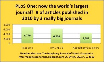 The Imaginary Journal of Poetic Economics: PLoS ONE: now the world's ...