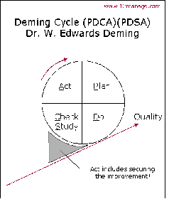William Edwards Deming: El ciclo Deming PDSA (ciclo PDCA)