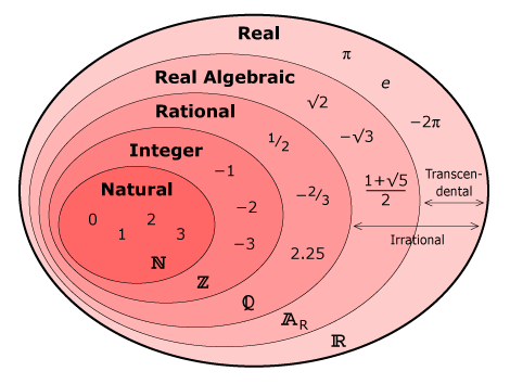 Matematika Dasar: Bilangan Riil