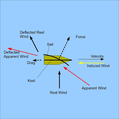 Is it Righter to be Nicer than it's Nicer to be Right?: Racing the Wind!