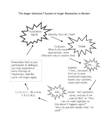 The Anger Solutions Blog: The Anger Resolution Process