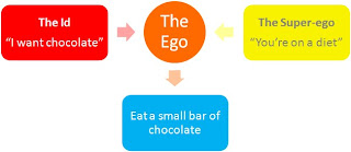 PSYCHOLOGY TASKS: MIND MAP: ID, EGO, SUPEREGO