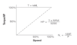AC DC Drives: Constant Torque Applications