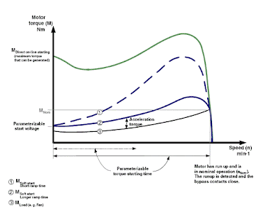 Soft Starter: Different Starting Modes