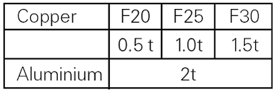 Busbar termination: d)Bending