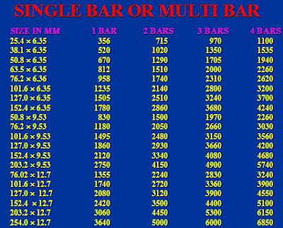 Busbar termination: 5)Std. size of Busbar & their current carrying ...