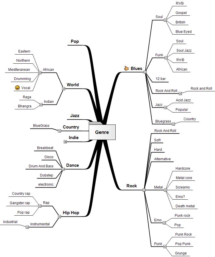 Image Result For Genre Mind Map Mind Map Map Writing Tips - Bank2home.com