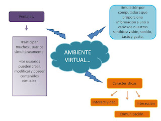 Caren Nieves: Mapa Conceptual de Ambiente Virtual