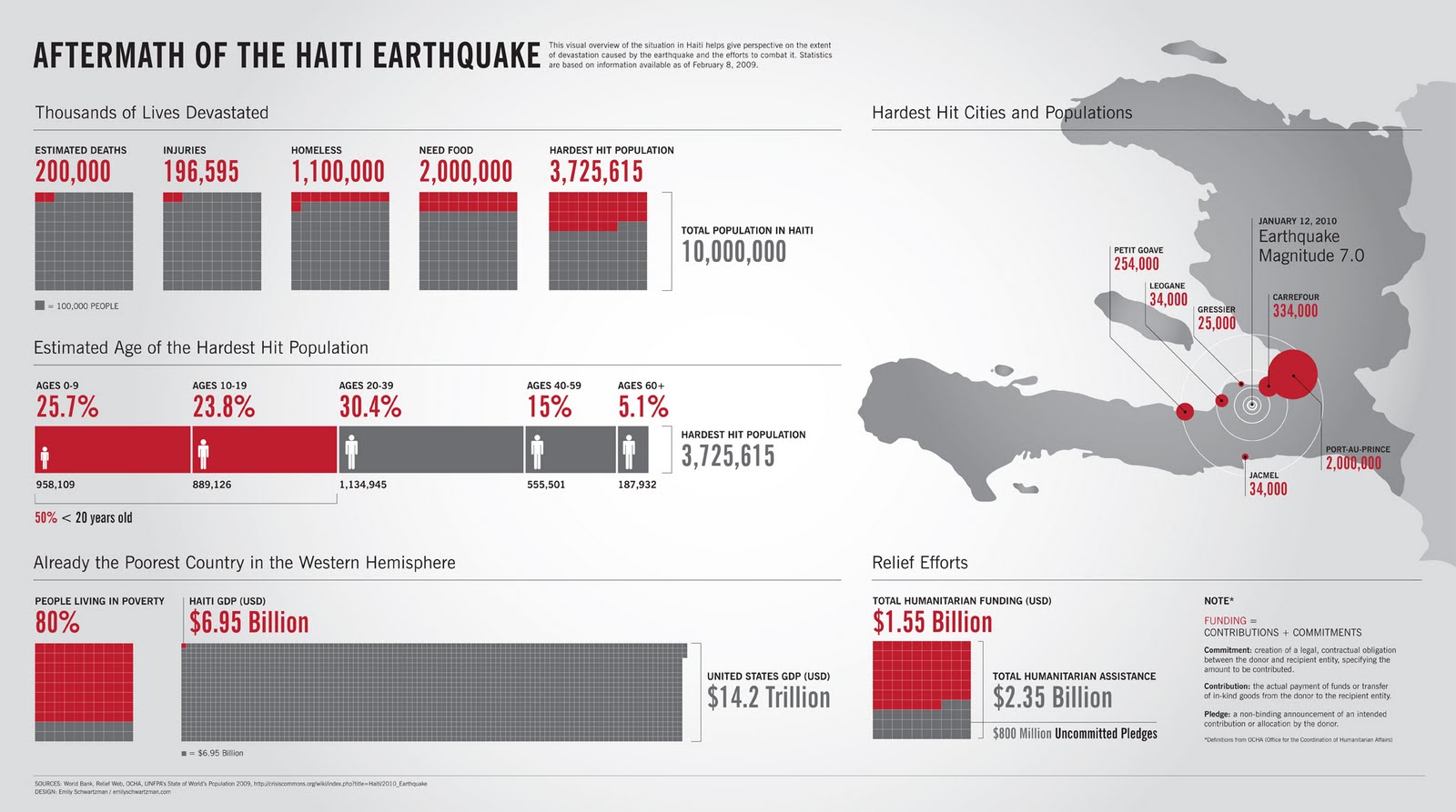 Beautiful lies - infographics inspirations: Haiti earthquake aftermath
